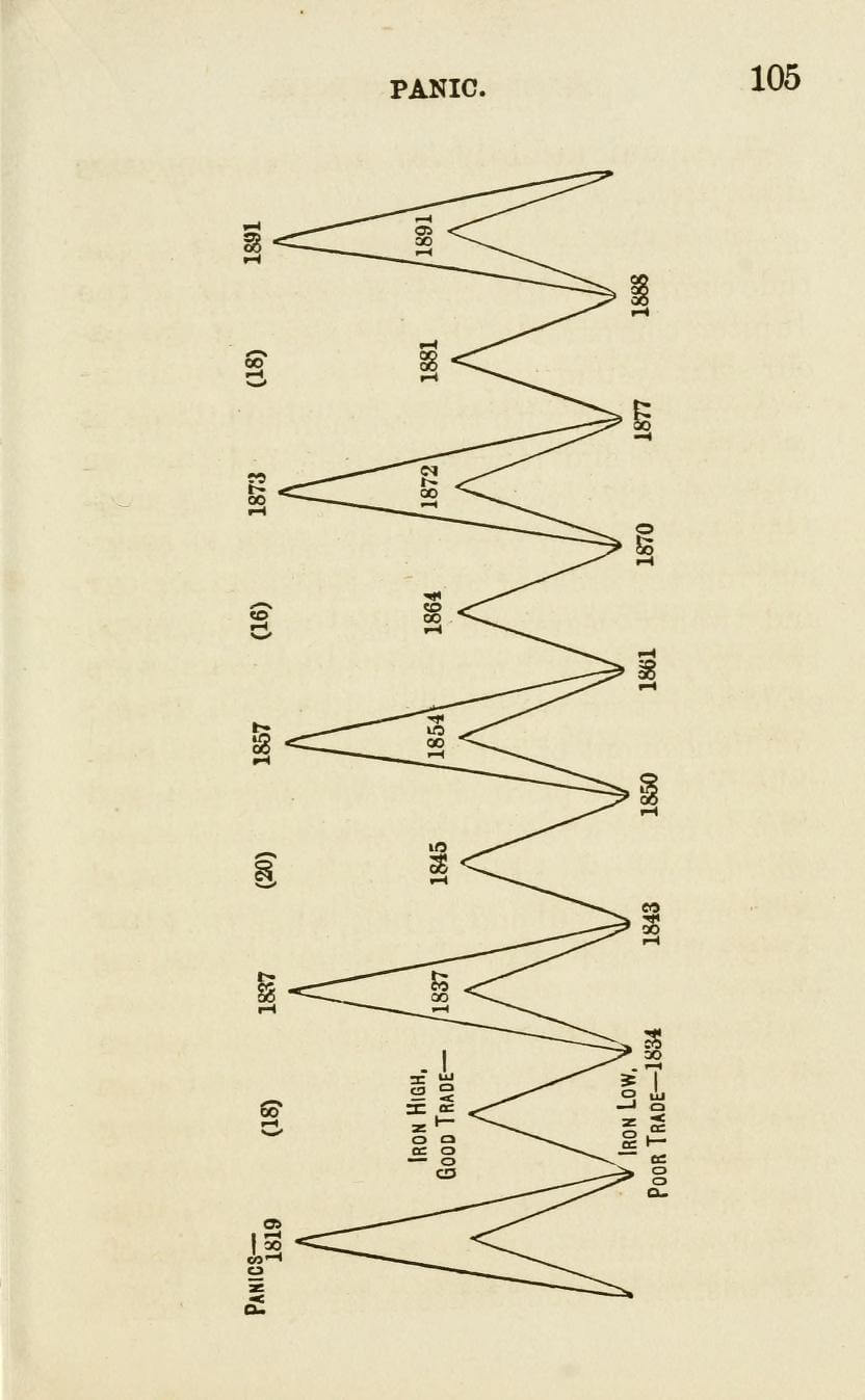 Samuel Benner'ın 1875'te Yazdığı Kitabında 2053 Yılında Değin Hisse ve ...